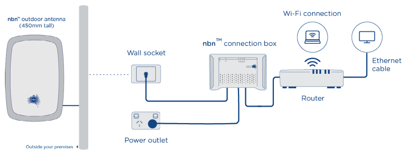 NBN Fixed Wireless explained (FW) NBN Fixed Wireless explained (FW)