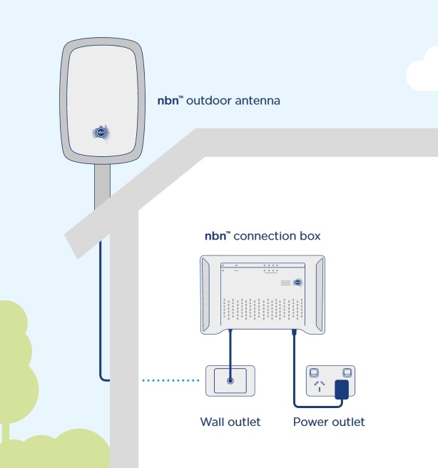 NBN Fixed Wireless explained (FW) NBN Fixed Wireless explained (FW)